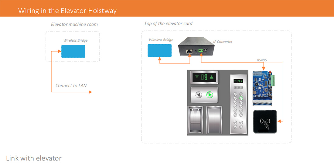 Elevator Control Solution
